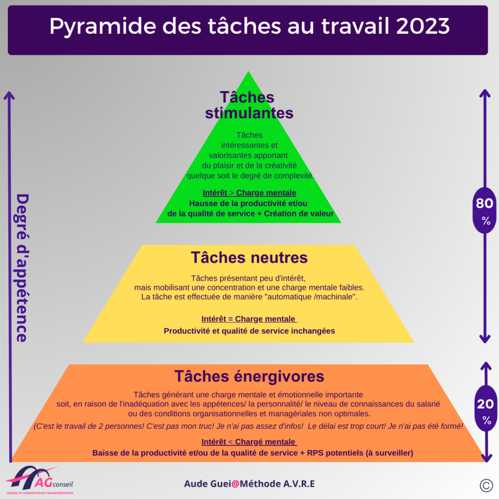 Pyramide des tâches : favorisez la performance et l’engagement des ...
